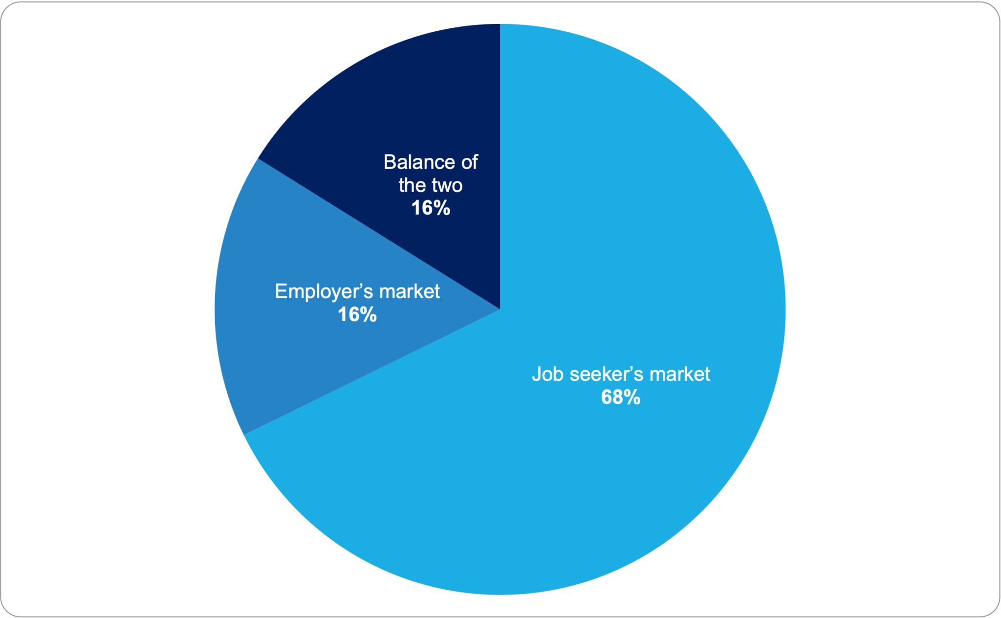 OurCrowd High-Tech Jobs Index Q2 2021 - OurCrowd Blog