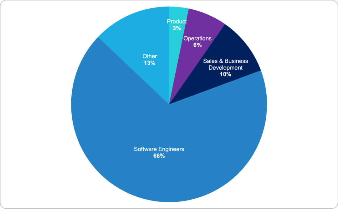 OurCrowd High-Tech Jobs Index Q2 2021 - OurCrowd Blog