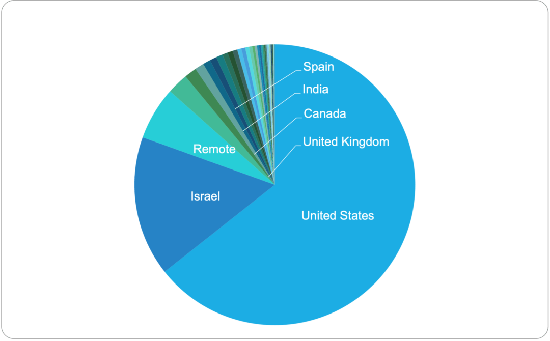 OurCrowd High-Tech Jobs Index Q2 2021 - OurCrowd Blog